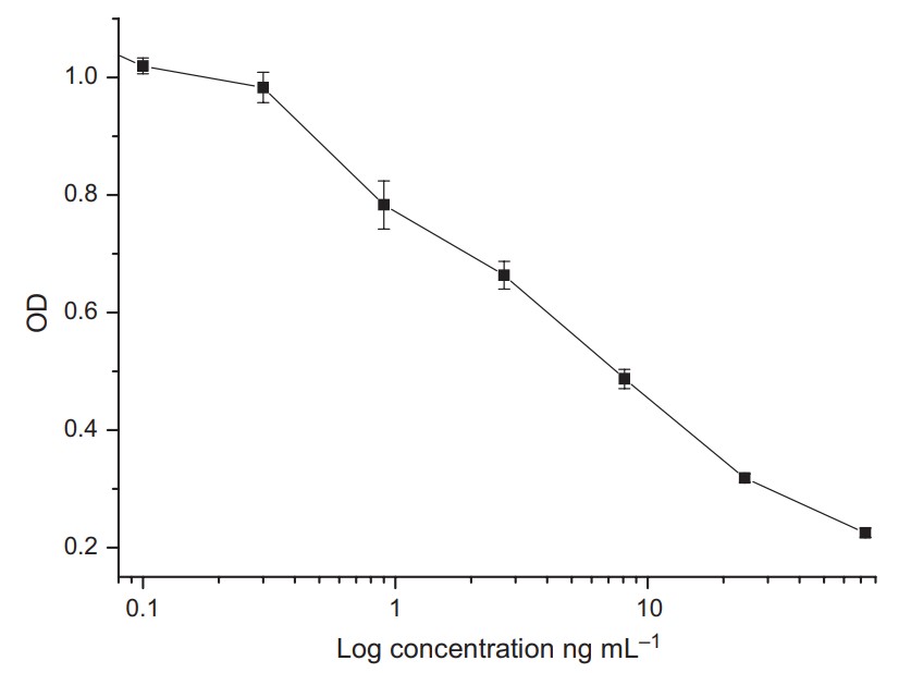 Rhodamine B ELISA Kit - Creative Diagnostics